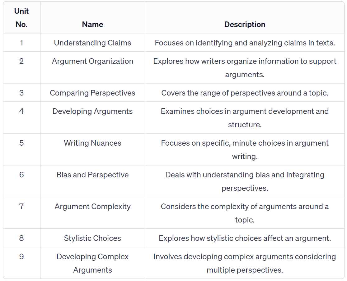 Ap English Language And Composition A Complete Guide Tutorchase