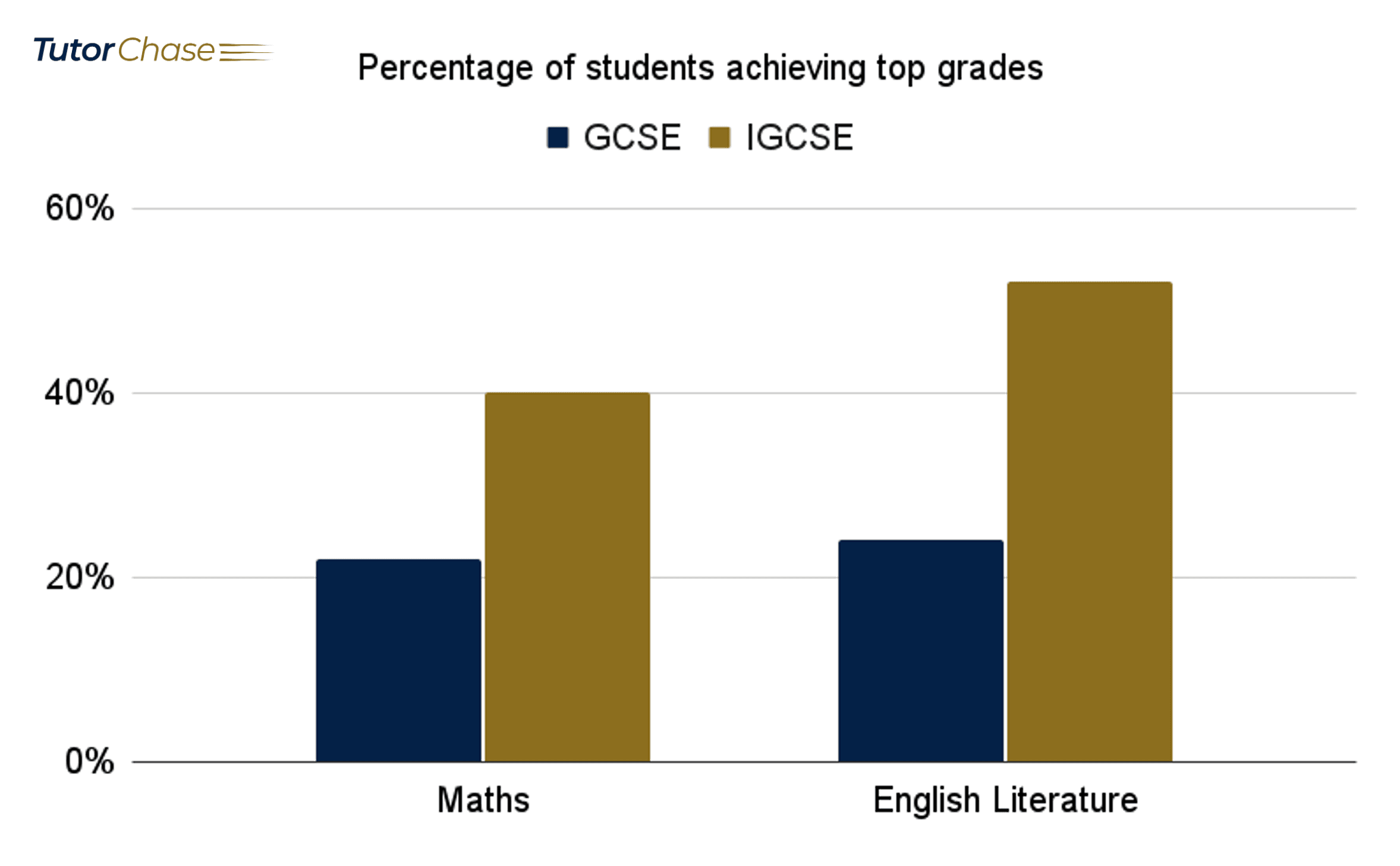 Igcses Vs Gcse A Complete Guide Tutorchase