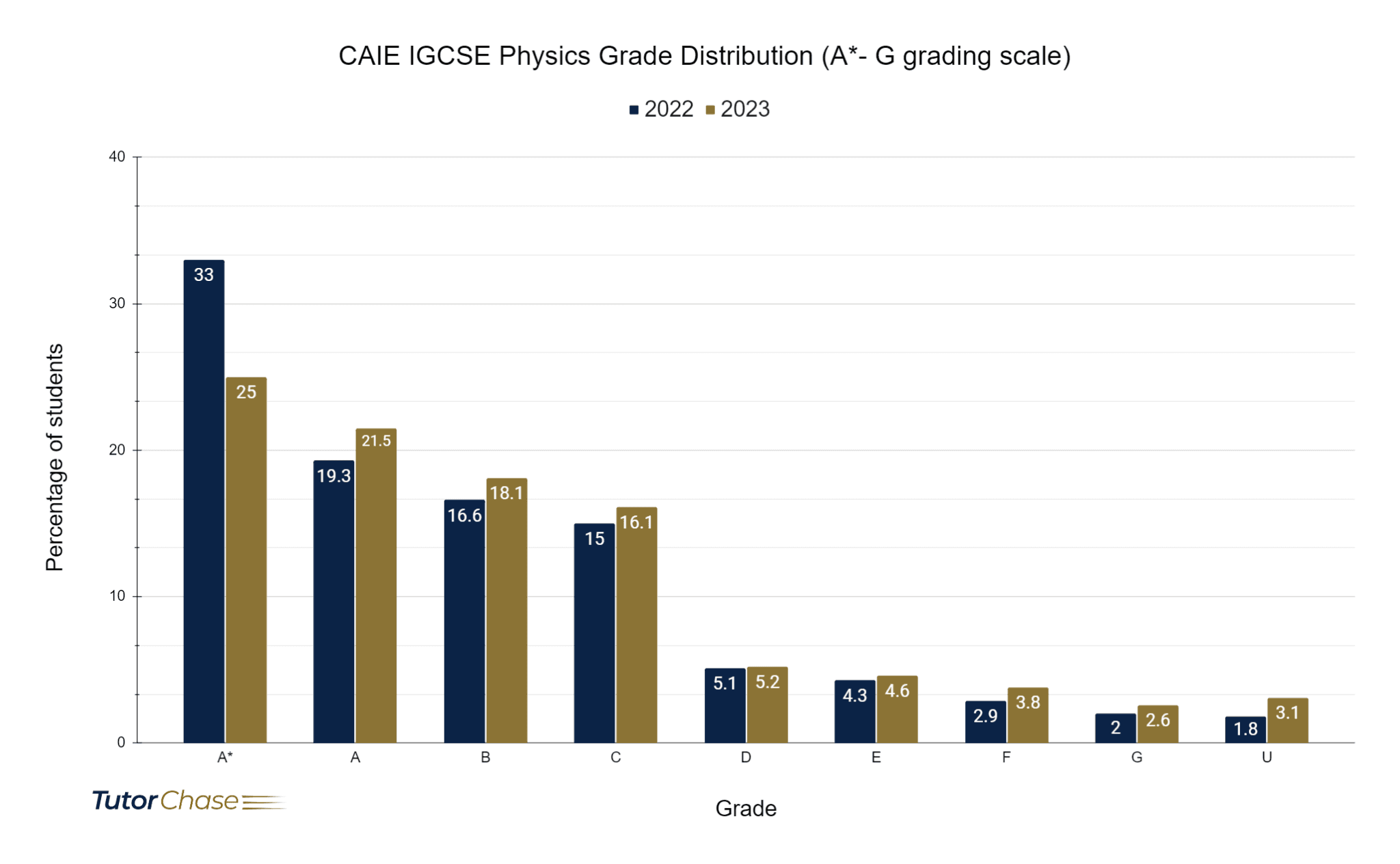 Igcse Physics A Complete Guide Tutorchase