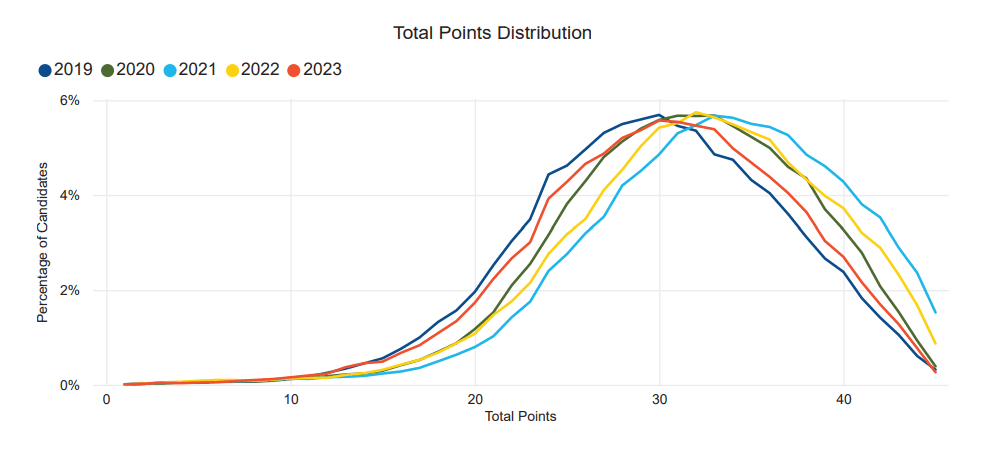 Ib Grades Explained Tutorchase