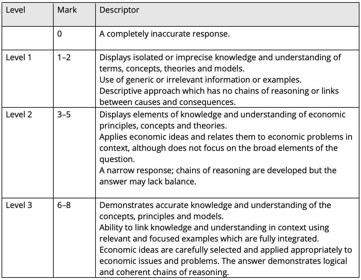 A Level Grades Explained Tutorchase